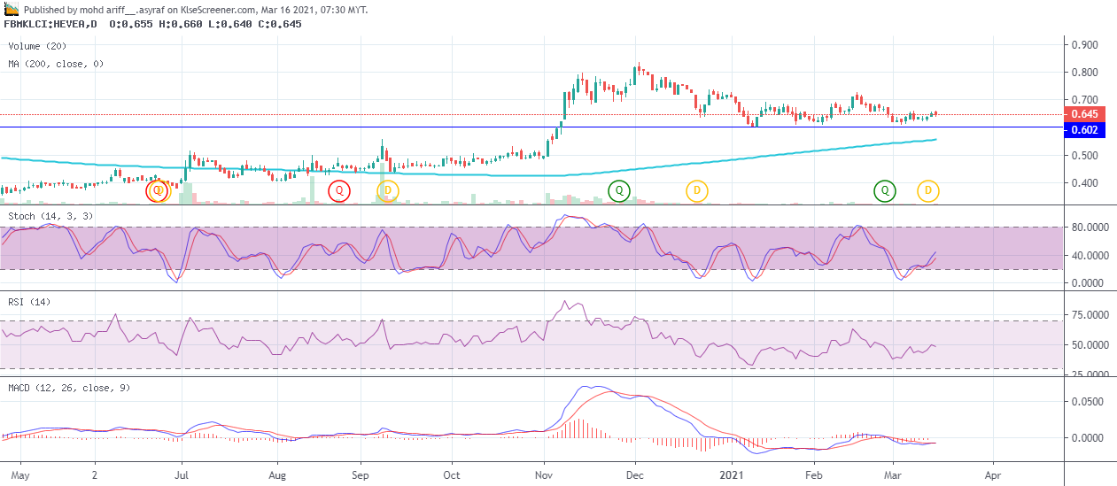 HEVEABOARD BERHAD charting by mohd ariff__.asyraf Mar 16 2021 | KLSE Screener