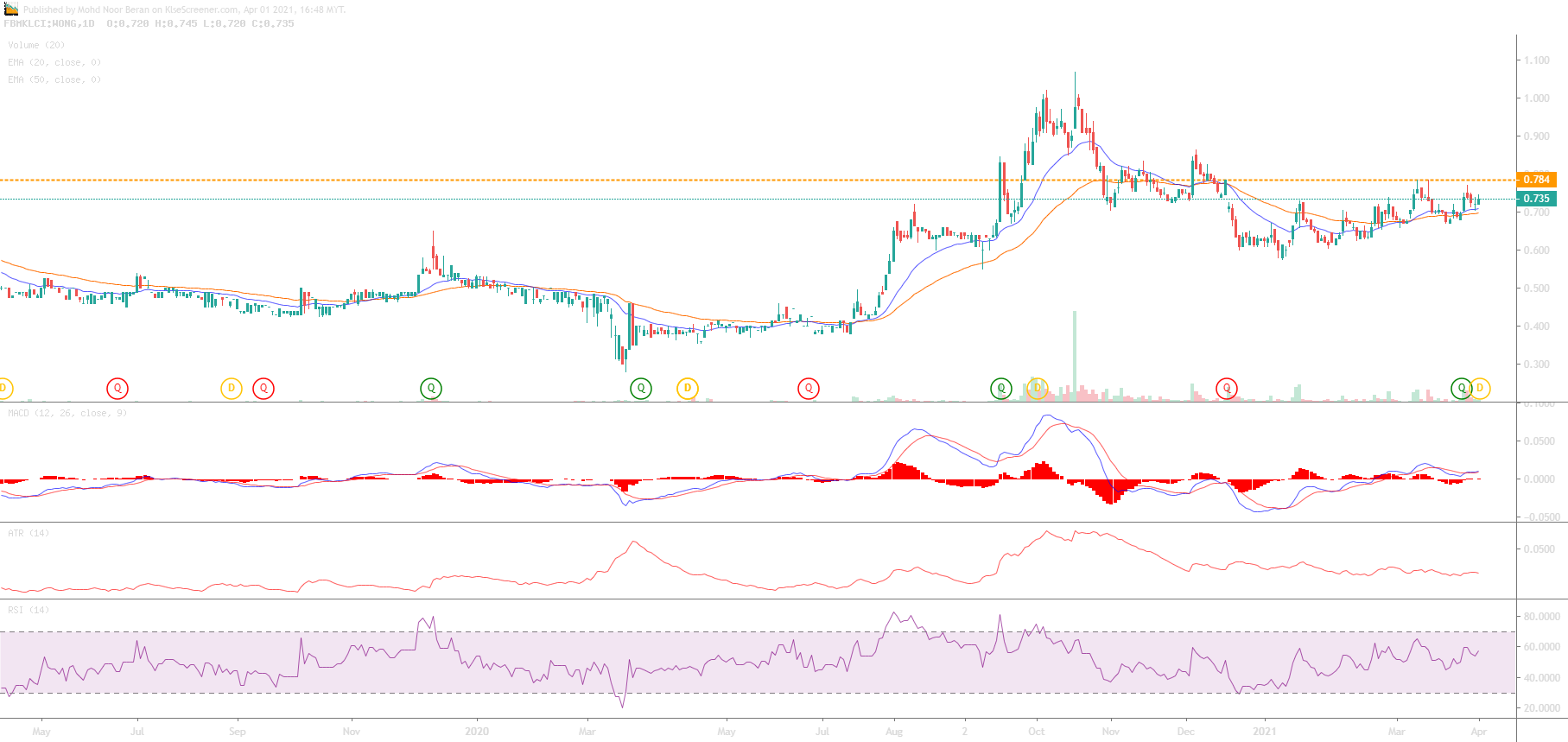 WONG ENGINEERING CORPORATION BERHAD charting by Mohd Noor Beran Apr 01 ...