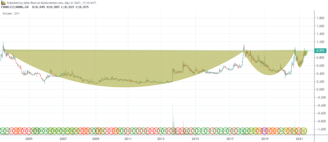 WONG ENGINEERING CORPORATION BERHAD charting by Azfar Rosli May 31 2021 ...
