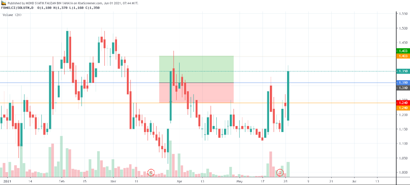 SOLUTION GROUP BERHAD charting by MOHD SYAFIK FAUZAN BIN YAHAYA Jun 01 ...