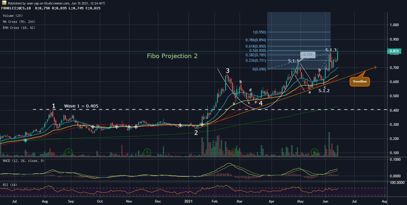 QES GROUP BERHAD charting by sean yap Jun 15 2021 | KLSE Screener