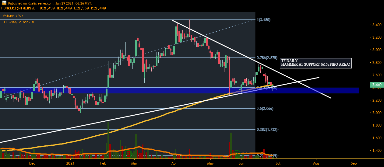 ATA IMS BERHAD charting by Dannieyl 2020 Jun 29 2021 | KLSE Screener