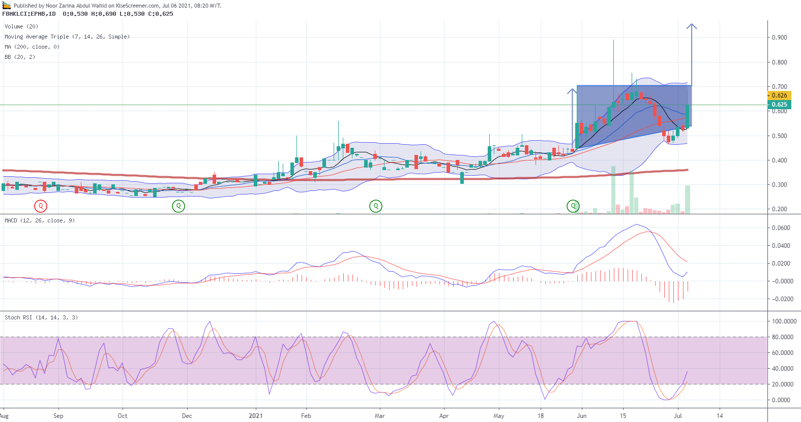 EP MANUFACTURING BHD charting by Noor Zarina Abdul Wahid Jul 06 2021 ...