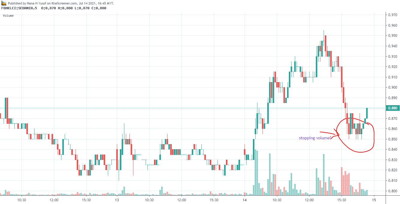 SEDANIA INNOVATOR BERHAD charting by Nana H Yusof Jul 14 2021 | KLSE ...
