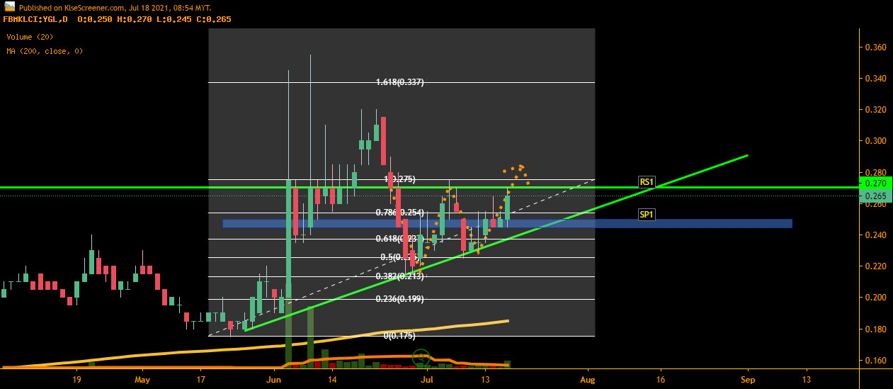 YGL CONVERGENCE BERHAD charting by Dannieyl 2020 Jul 18 2021 | KLSE ...