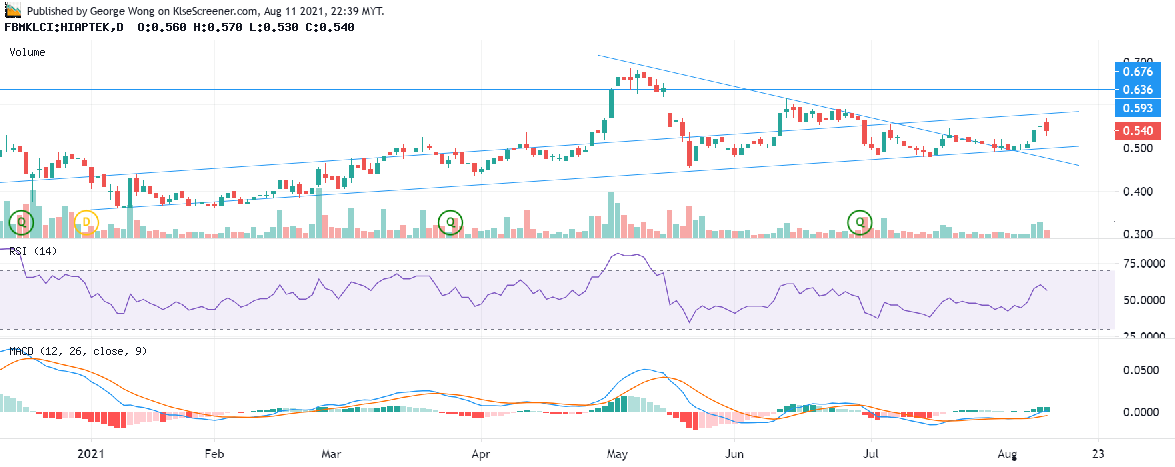HIAP TECK VENTURE BERHAD charting by George Wong Aug 11 2021 | KLSE Screener