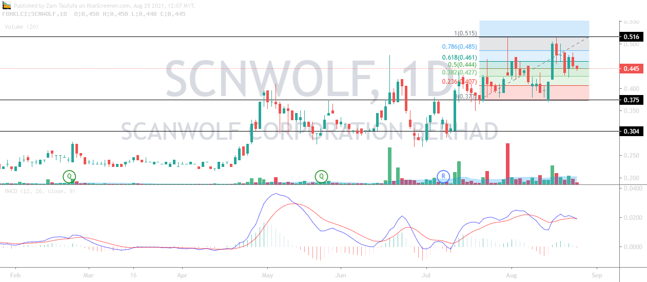 SCANWOLF CORPORATION BERHAD charting by Mohd Zamree Ali Aug 25 2021 ...