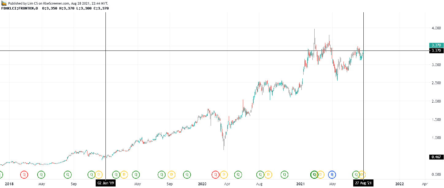 FRONTKEN CORPORATION BERHAD charting by Lim CS Aug 28 2021 | KLSE Screener