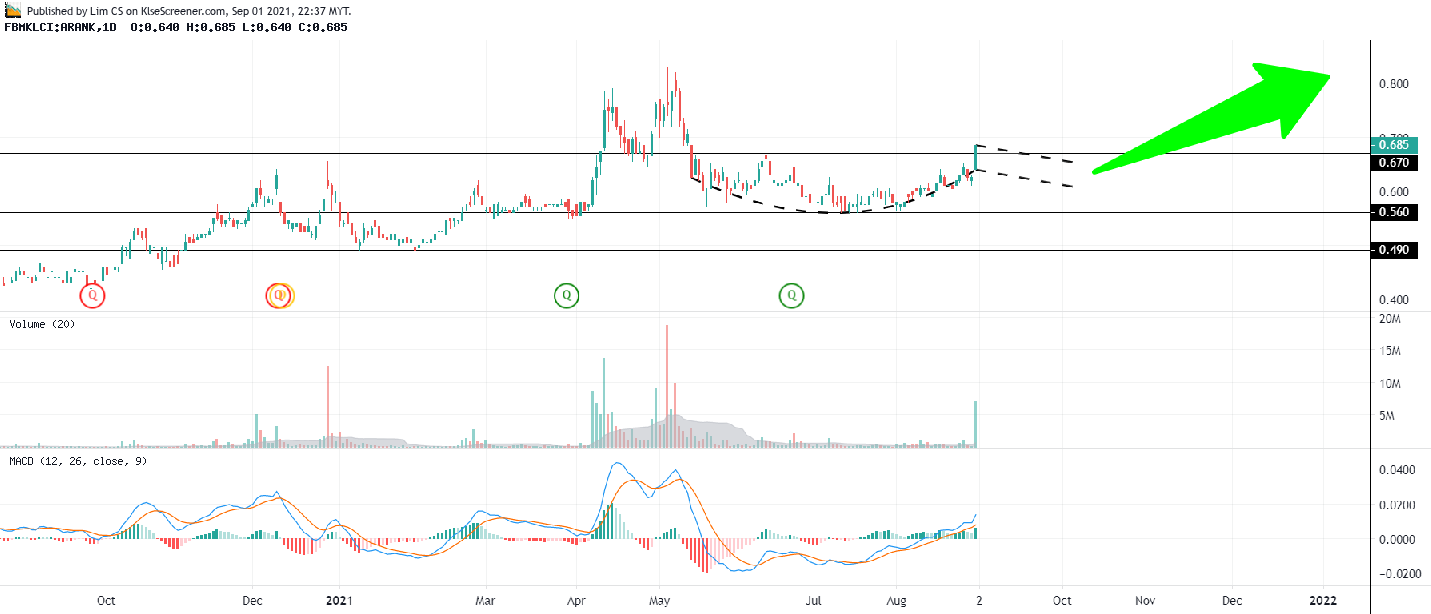 A-RANK BERHAD charting by Lim CS Sep 01 2021 | KLSE Screener