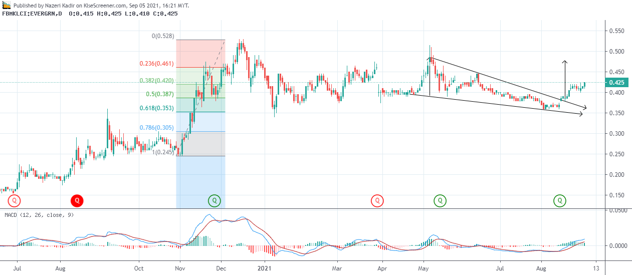 EVERGREEN FIBREBOARD BERHAD charting by Nazeri Kadir Sep 05 2021 | KLSE Screener