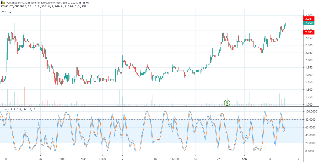 CHOO BEE METAL INDUSTRIES BHD charting by Nana H Yusof Sep 07 2021 ...