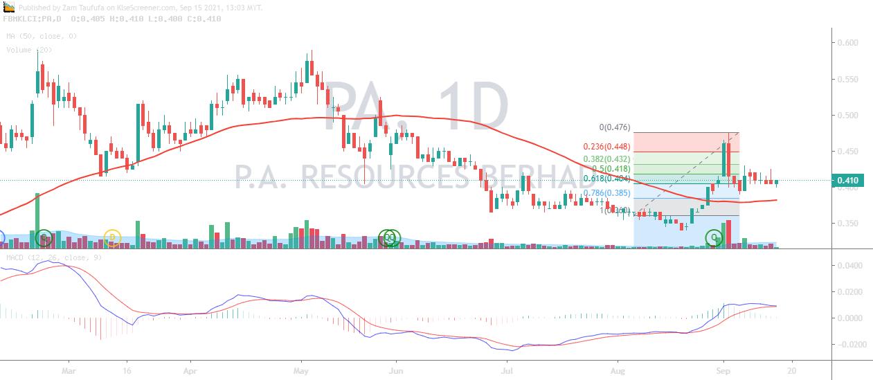 P.A. RESOURCES BERHAD charting by Mohd Zamree Ali Sep 15 2021 | KLSE Screener