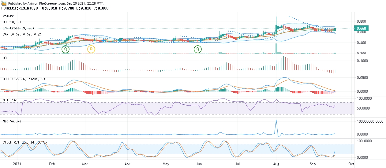 RESINTECH BERHAD charting by Ayin Sep 20 2021 | KLSE Screener