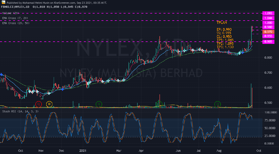NYLEX (MALAYSIA) BERHAD charting by Mohamad Helmi Husin Sep 23 2021 ...
