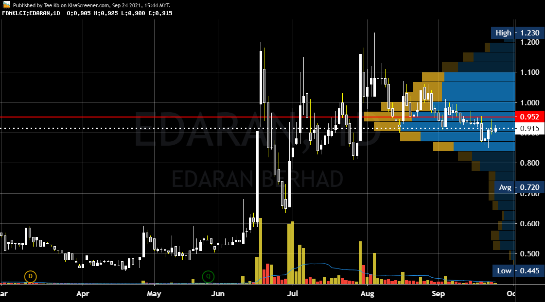 EDARAN BERHAD charting by Tee Kb Sep 24 2021 | KLSE Screener