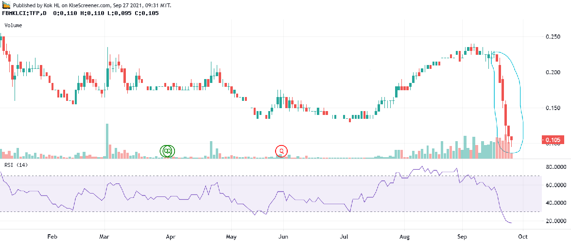 TFP SOLUTIONS BERHAD charting by Kok HL Sep 27 2021 | KLSE Screener