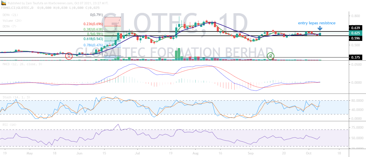 GLOBALTEC FORMATION BERHAD charting by Mohd Zamree Ali Oct 07 2021 | KLSE Screener