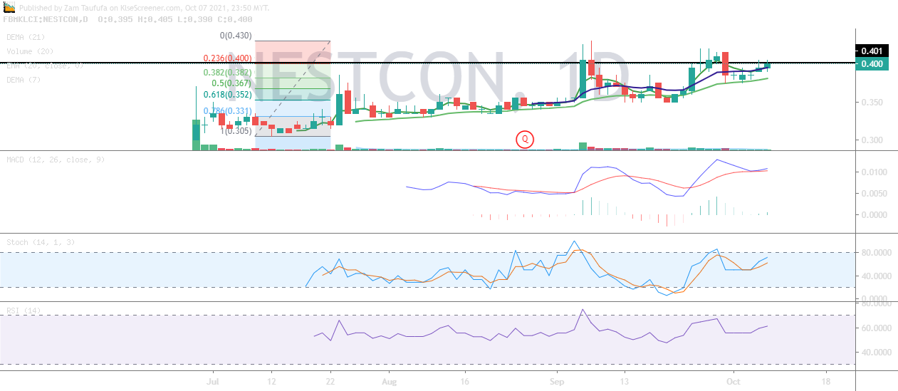 charting by Mohd Zamree Ali Oct 07 2021 | KLSE Screener
