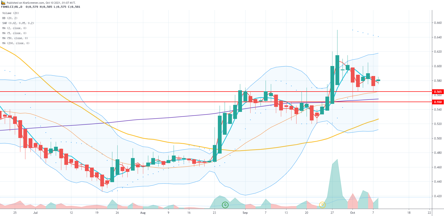 RESERVOIR LINK ENERGY BHD charting by Mohd Afiq Ngadiman Oct 10 2021 ...