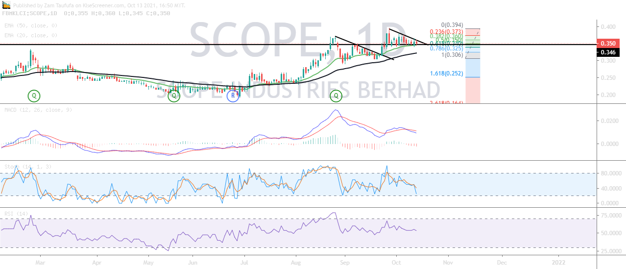 SCOPE INDUSTRIES BERHAD charting by Mohd Zamree Ali Oct 13 2021 | KLSE Screener