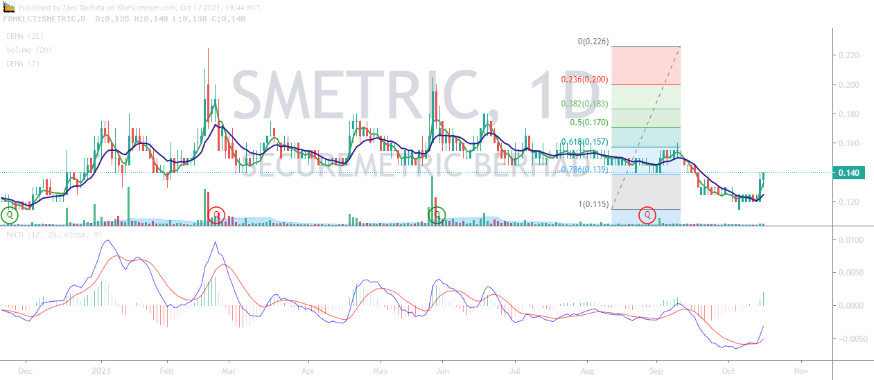 SECUREMETRIC BERHAD charting by Mohd Zamree Ali Oct 17 2021 | KLSE Screener