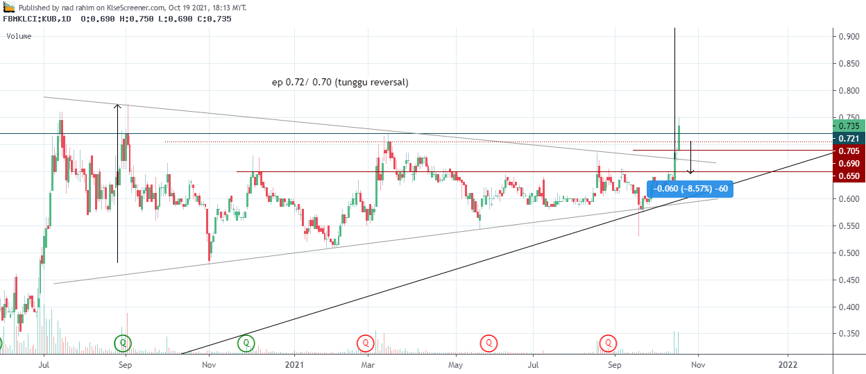 KUB MALAYSIA BERHAD charting by nad rahim Oct 19 2021 | KLSE Screener