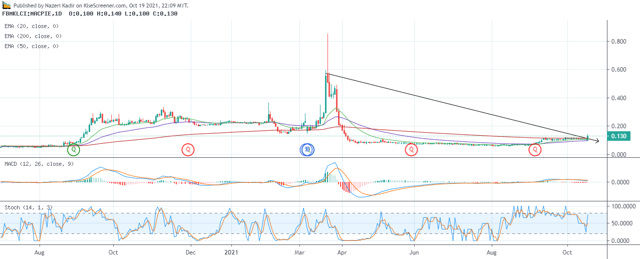 MACPIE BERHAD charting by Nazeri Kadir Oct 19 2021 | KLSE Screener