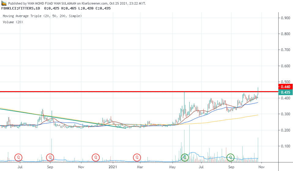FITTERS DIVERSIFIED BERHAD charting by WAN MOHD FUAD WAN SULAIMAN Oct 25 2021 | KLSE Screener
