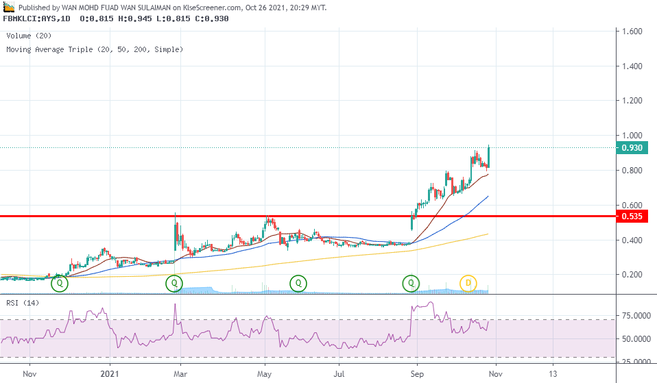 AYS VENTURES BERHAD charting by WAN MOHD FUAD WAN SULAIMAN Oct 26 2021 | KLSE Screener