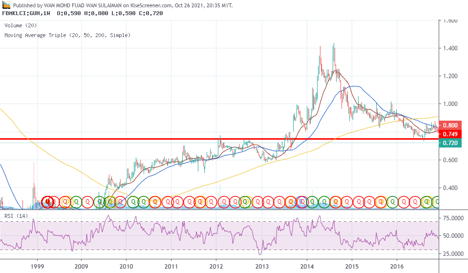 GUH HOLDINGS BERHAD charting by WAN MOHD FUAD WAN SULAIMAN Oct 26 2021 | KLSE Screener