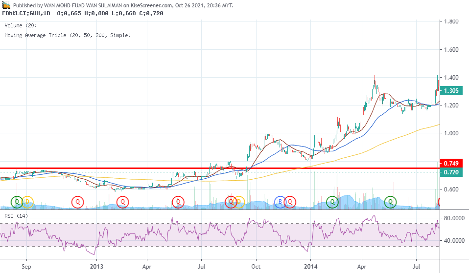 GUH HOLDINGS BERHAD charting by WAN MOHD FUAD WAN SULAIMAN Oct 26 2021 | KLSE Screener
