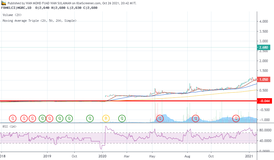 MALAYSIAN GENOMICS RESOURCE CENTRE BERHAD charting by WAN MOHD FUAD WAN SULAIMAN Oct 26 2021 ...