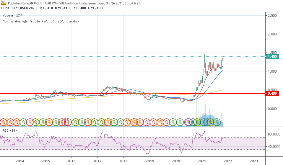 TASCO BERHAD charting by WAN MOHD FUAD WAN SULAIMAN Oct 26 2021 | KLSE Screener