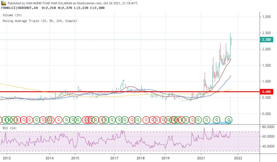 SKB SHUTTERS CORPORATION BERHAD charting by WAN MOHD FUAD WAN SULAIMAN Oct 26 2021 | KLSE Screener