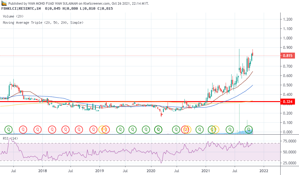 RESINTECH BERHAD charting by WAN MOHD FUAD WAN SULAIMAN Oct 26 2021 | KLSE Screener