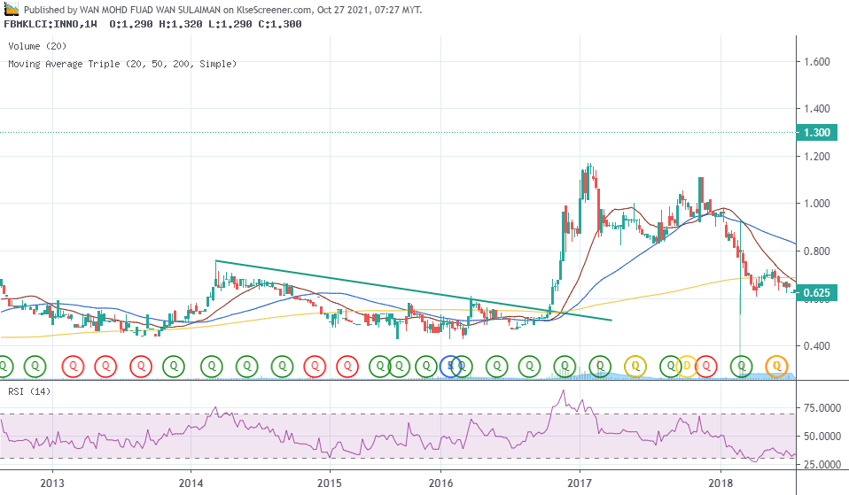 INNOPRISE PLANTATIONS BERHAD charting by WAN MOHD FUAD WAN SULAIMAN Oct 27 2021 | KLSE Screener
