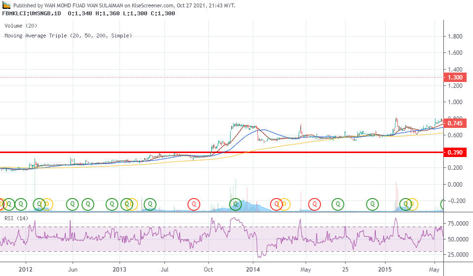 UMS-NEIKEN GROUP BERHAD charting by WAN MOHD FUAD WAN SULAIMAN Oct 27 2021 | KLSE Screener