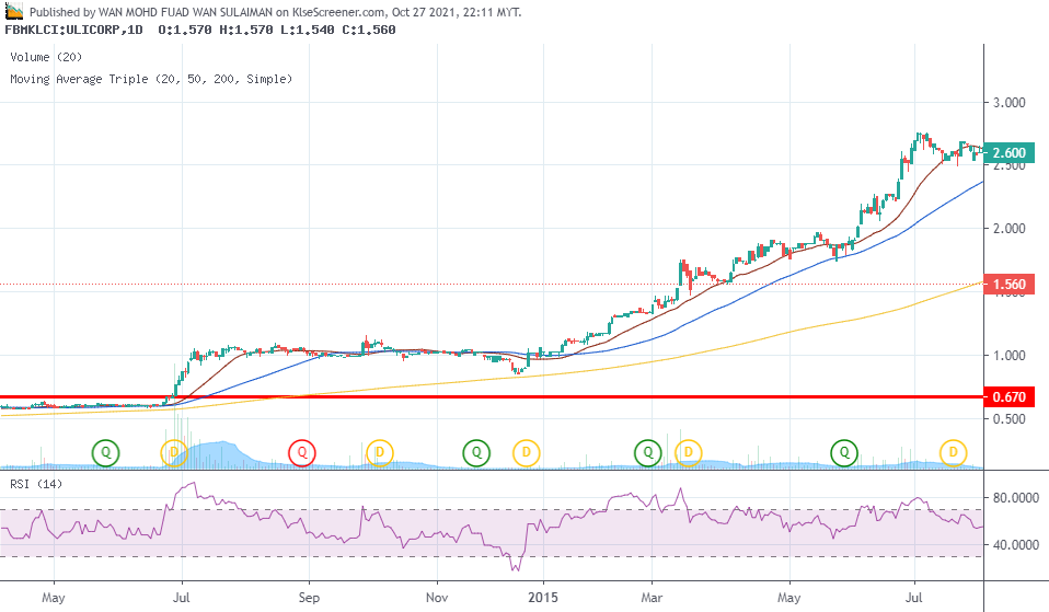 UNITED U-LI CORPORATION BERHAD charting by WAN MOHD FUAD WAN SULAIMAN Oct 27 2021 | KLSE Screener