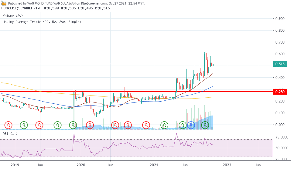 SCANWOLF CORPORATION BERHAD charting by WAN MOHD FUAD WAN SULAIMAN Oct 27 2021 | KLSE Screener