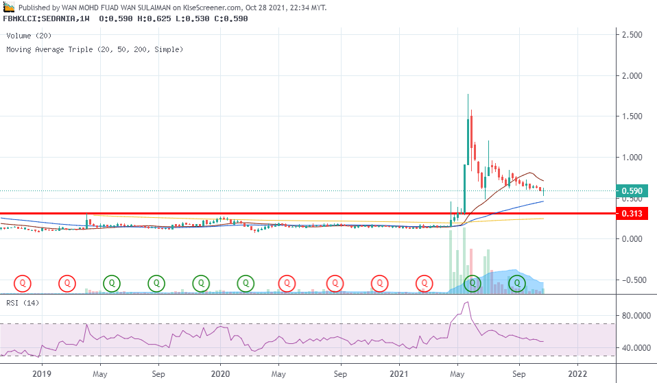 SEDANIA INNOVATOR BERHAD charting by WAN MOHD FUAD WAN SULAIMAN Oct 28 2021 | KLSE Screener