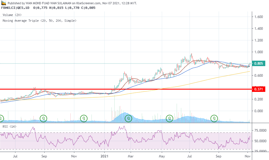 QES GROUP BERHAD charting by WAN MOHD FUAD WAN SULAIMAN Nov 07 2021 | KLSE Screener