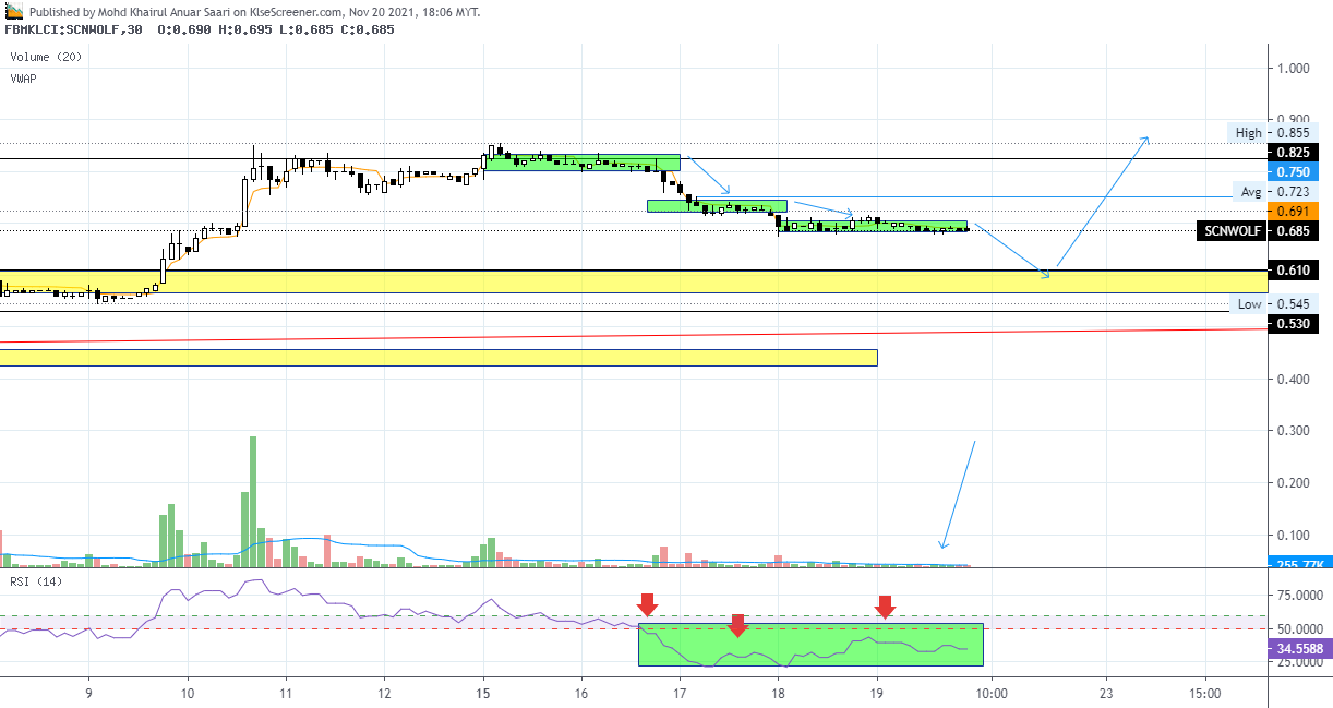 SCANWOLF CORPORATION BERHAD charting by Mohd Khairul Anuar Saari Nov 20 ...
