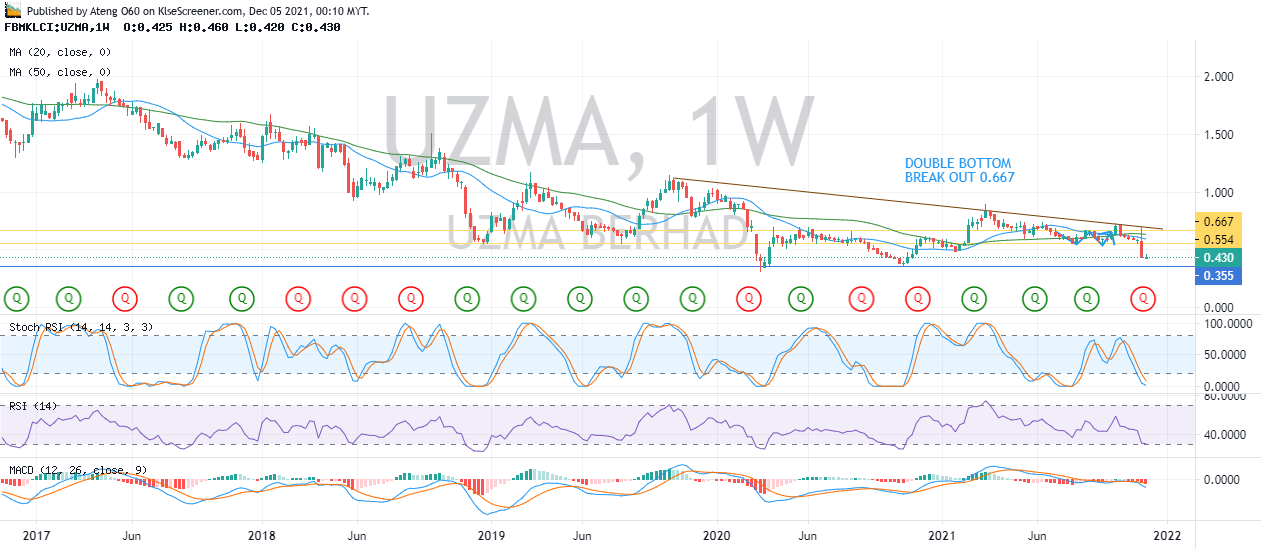 UZMA BERHAD charting by Ateng O60 Dec 05 2021 | KLSE Screener