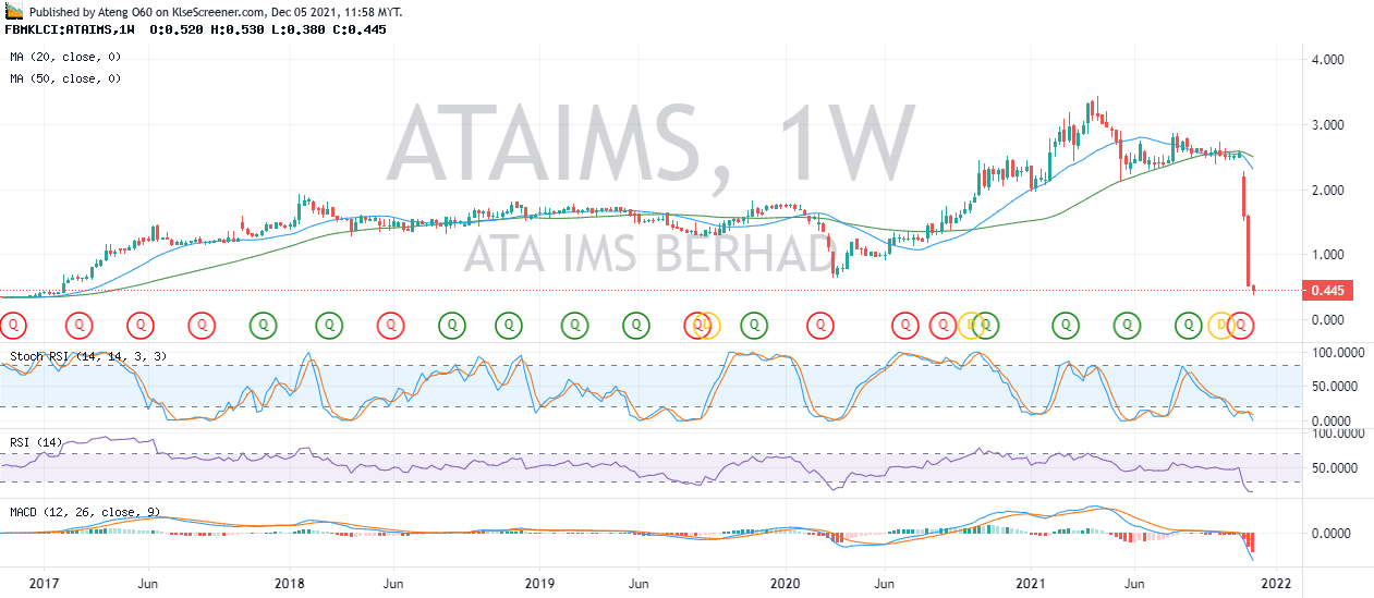 ATA IMS BERHAD charting by Ateng O60 Dec 05 2021 | KLSE Screener