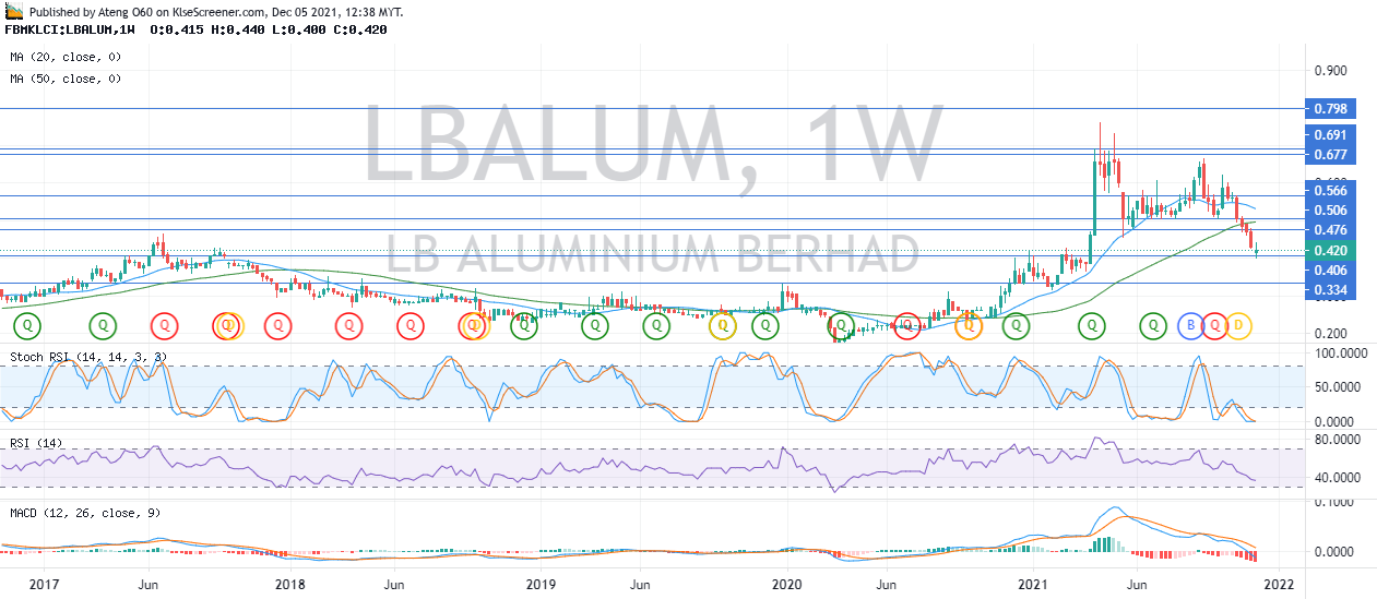 LB ALUMINIUM BERHAD charting by Ateng O60 Dec 05 2021 | KLSE Screener