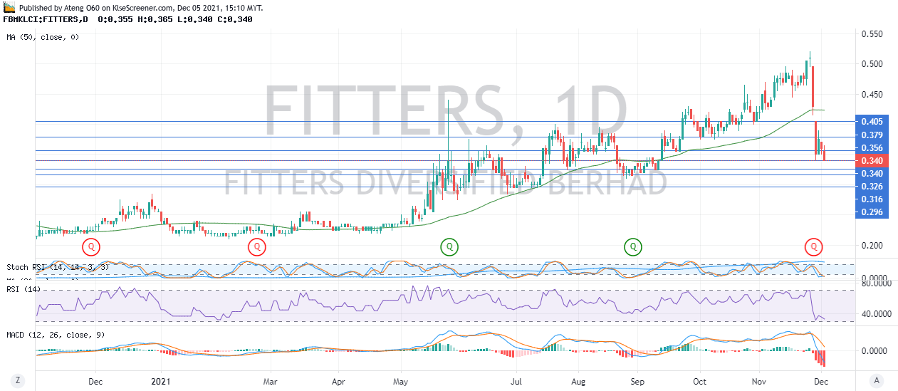 FITTERS DIVERSIFIED BERHAD charting by Ateng O60 Dec 05 2021 | KLSE ...