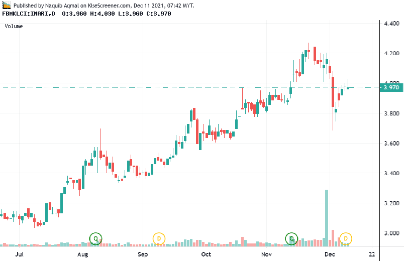 INARI AMERTRON BERHAD charting by Naquib Aqmal Dec 11 2021 | KLSE Screener