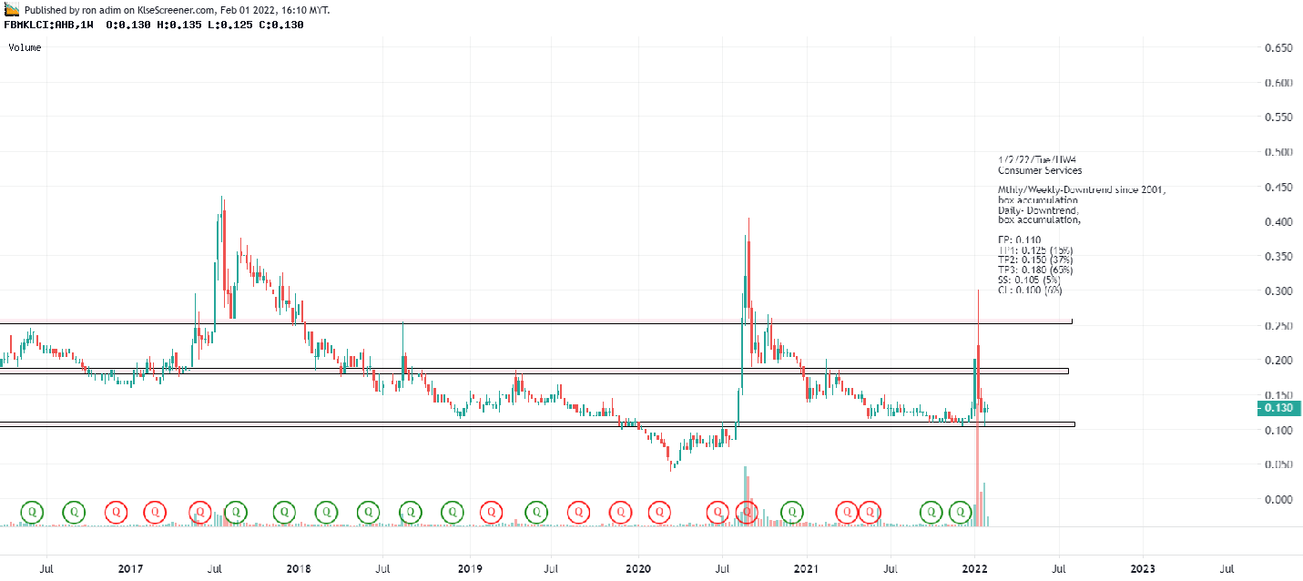 AHB HOLDINGS BERHAD charting by ron adim Feb 01 2022 | KLSE Screener
