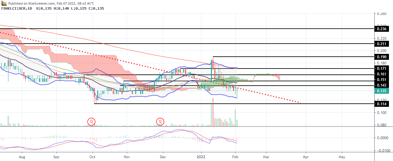 OCR GROUP BERHAD charting by Muhammad Afendi Harun Feb 07 2022 | KLSE Screener