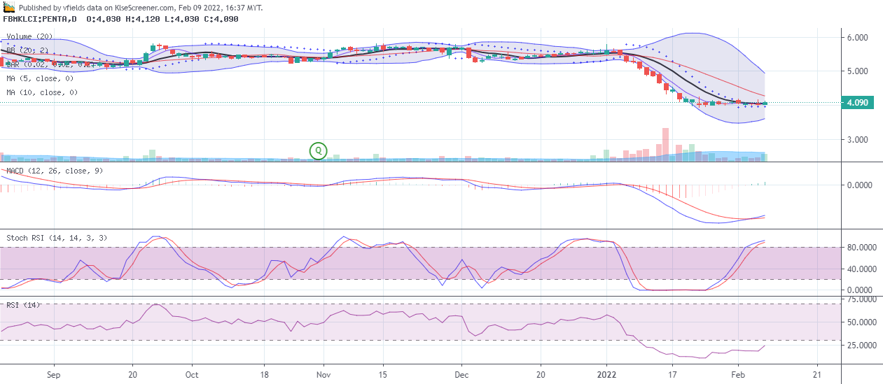 PENTAMASTER CORPORATION BERHAD charting by vfields data Feb 09 2022 ...